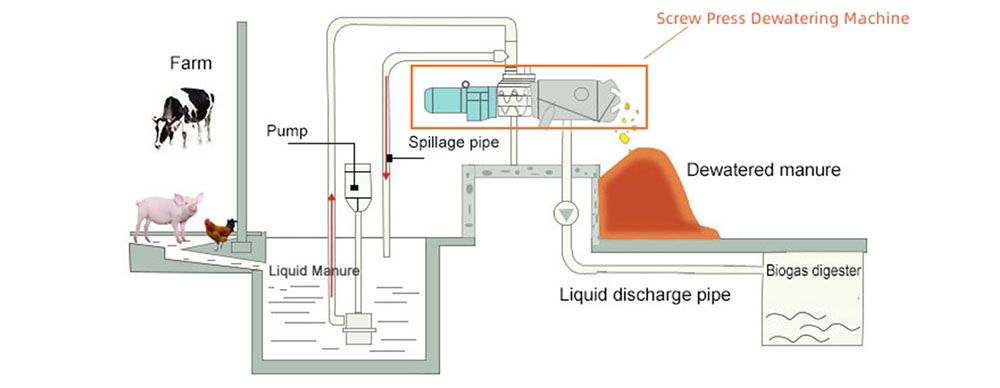 Cow Dung Dewatering Machine | Get Latest Price Here